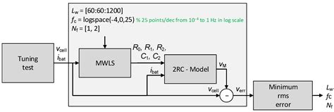 Cloud Based Optimization Of A Battery Model Parameter Identification