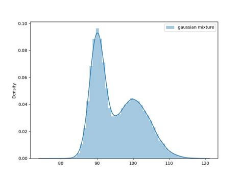 Em Algorithm And Gaussian Mixture Model Gmm By Oxanne Codex Aug 2021 Medium