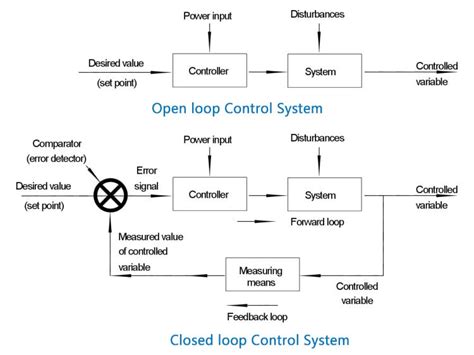 Difference Between Open Loop And Closed Loop Control System