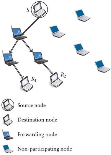 Figure 5 From Performance Comparison Of Different Multicast Routing Protocols In Mobile Ad Hoc
