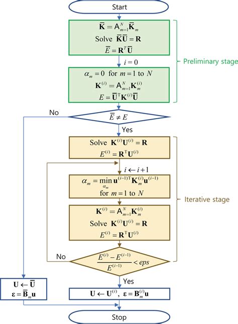 Flowchart Of The Iterative Solution Procedure For Sufe Download