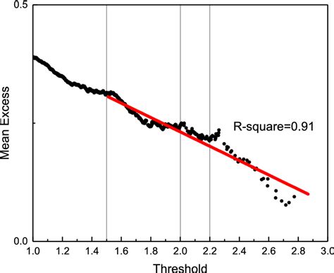 mean excess function for all residuals download scientific diagram