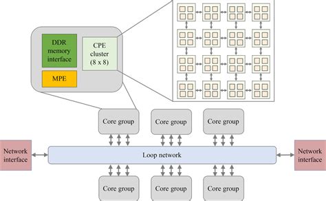 Architecture Of The New Generation Sunway Supercomputer Download Scientific Diagram