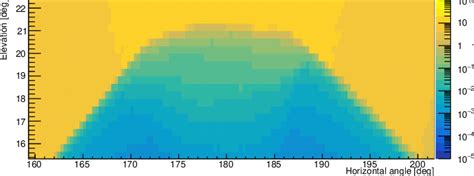 Events And Statistical Uncertainties In The Six Angular Regions