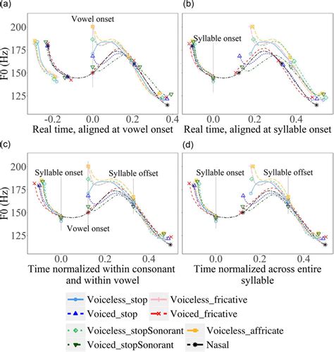 Color Online A D Mean F 0 Contours In Target Cv Syllables Also Download Scientific