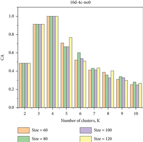 the accuracy of clustering results obtained by the proposed algorithm