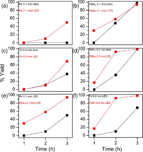 A−f Catalytic Evaluation Plots Of The Cross Coupling Suzuki Reaction