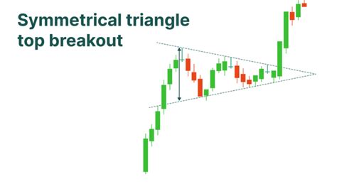 How To Trade Triangle Chart Patterns Fx Signals Gold Signals