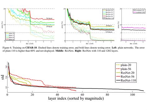 Paper Overview Deep Residual Learning For Image Recognition PDF Artificial Intelligence
