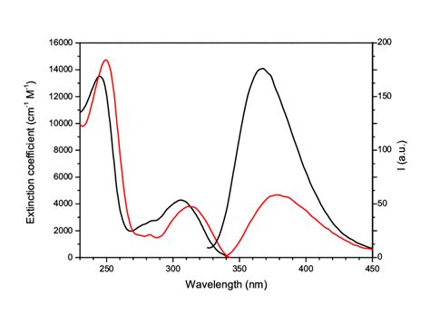 6 Extinction Coefficient And Fluorescence Spectra Of Mep At Ph 63 And