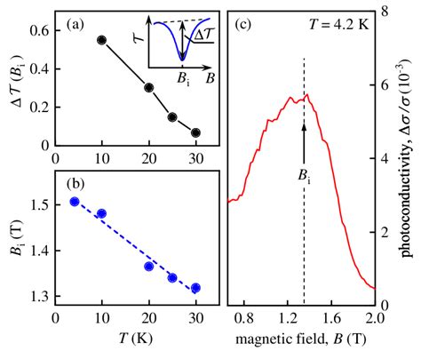 A Temperature Dependence Of The Amplitude Of Lorentzian Dips In