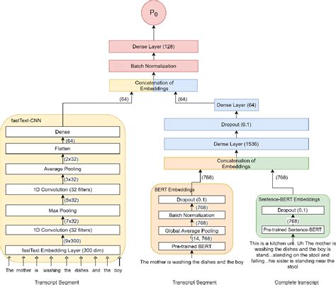 Figure From Multi Modal Detection Of Alzheimer S Disease From Speech And Text Semantic Scholar