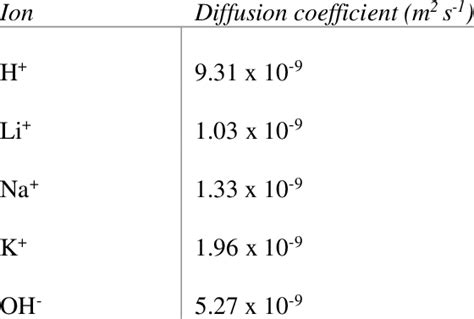 1 List Of Diffusion Coefficient Of Common Cations And Anions Download Scientific Diagram