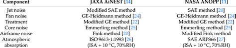 Noise Source Models And Propagation Models Download Scientific Diagram