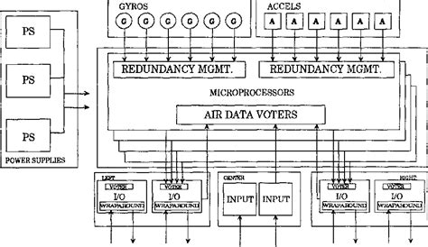 Figure 1 From The Boeing 777 Fault Tolerant Air Data And Inertial Reference System A New Venture