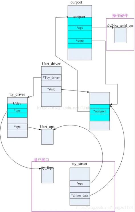 超详细uart驱动框架及编程方法 uart驱动初始化 csdn博客