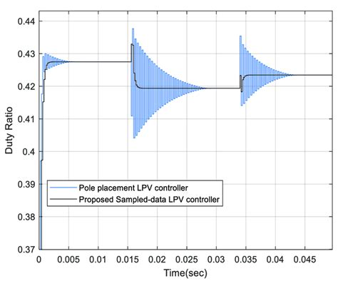 Manipulated Duty Cycle Of The Buck Converter For Embedded Pwm Control