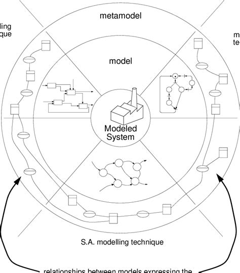 Principle Of The Approach Shown For Example With Idef0 Petri Nets