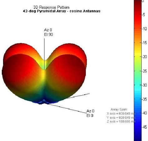 3 d radiation pattern of pyramidal conformal array at download