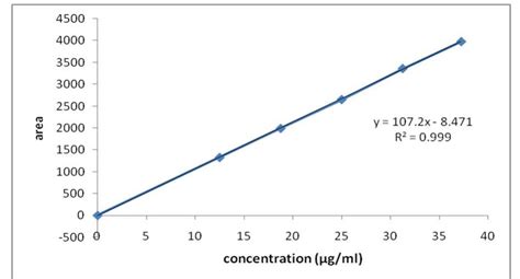 Linearity Chart Of Ciprofloxacin