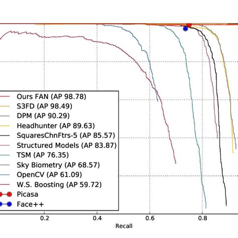 benchmark evaluation on pascal face dataset download scientific diagram