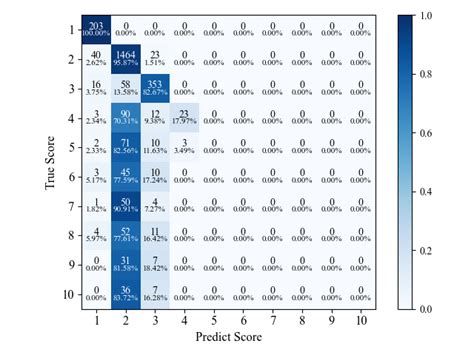 Figure A2 The Confusion Matrix Of Textrnnattention L And Textrcnn