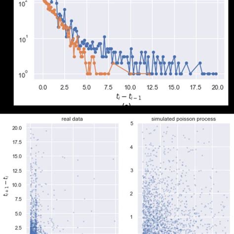 Two Tests Show The Differences Between A Simulated Poisson Process Vs