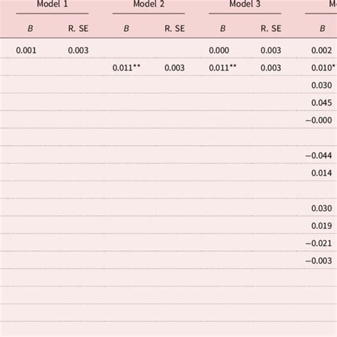 bivariate and multivariate linear regression of weekly help and care to
