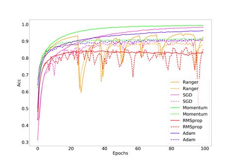 The Results I Tested On The Cifar10 Dataset Are As Follows Rangers