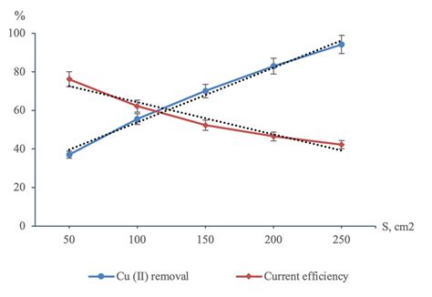 −influence Of The Surface Area Of The Granular Graphite Electrode On