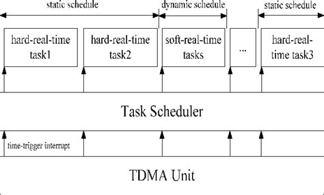 Figure 1 From Scheduling Algorithm Based On Time Trigger Bus Semantic Scholar