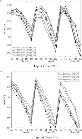 Effect Of Hyper Parameters On The Performance Of Convlstm Based Deep