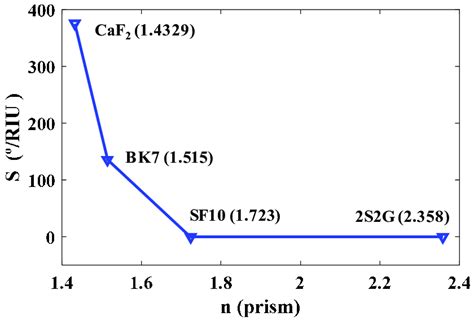 Sensitivity Riu Versus Refractive Indices Of Four Types Of Prisms