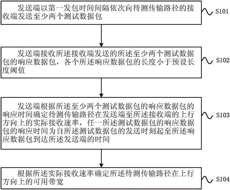 Available Bandwidth Measurement Method And Device Eureka Patsnap