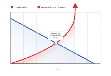 The Backlog