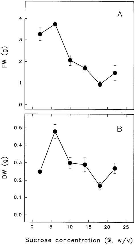 Effect Of Sucrose Concentration On The A Fw And B Dw Of Md Cell Download High