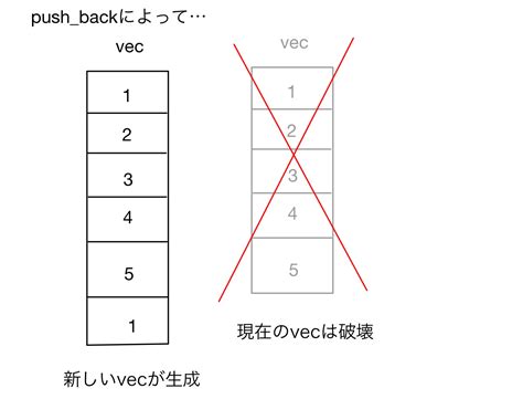 C vector自身をstd back inserterできない理由