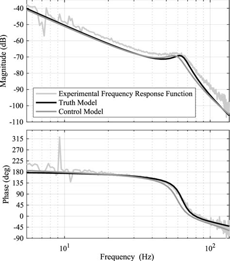 3 bode plot of the experimental plant data truth model of the plant