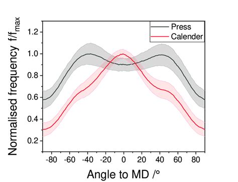 16 Comparison Of The Orientation Distribution Functions Of Samples