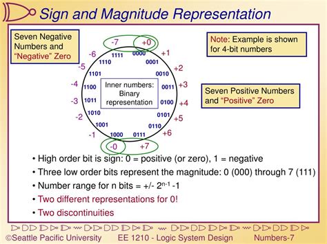 Ppt Adding Binary Numbers Powerpoint Presentation Free Download Id