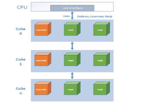 the architecture of an hmc memory system download scientific diagram