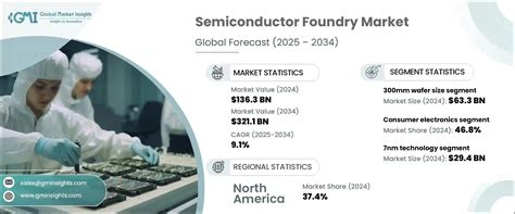 Semiconductor Foundry Market Size Share Forecast 2025 2034