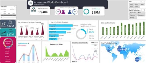 Businessanalytics Dataanalytics Datavisualization Adventureworks