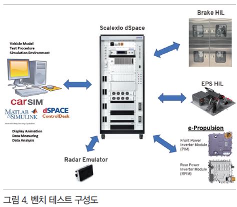 자율주행 시스템 개발을 위한 가상 주행 해석 기술 한국자동차기자협회