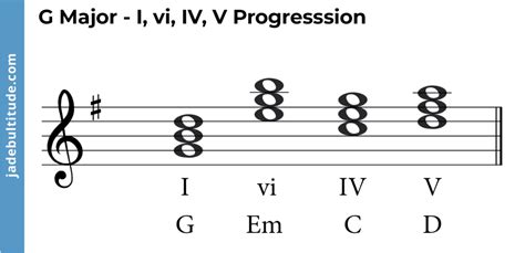 Chords In G Major A Music Theory Guide