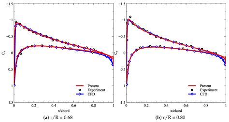 Viscous Vortex Particle Method Coupling With Computational Structural Dynamics For Rotor