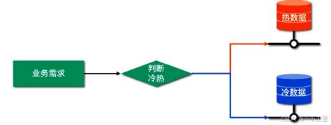 架构思维：冷热分离 表数据量大读写缓慢的优化方案 数据库冷热分离 csdn博客