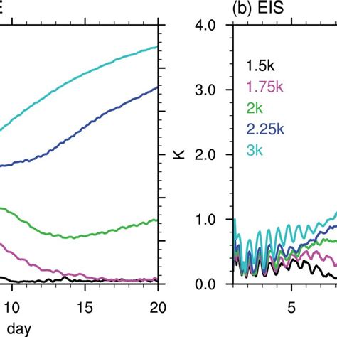 Boundary Layer Moist Static Energy And Zonal Wind At Days 1 3 5 And