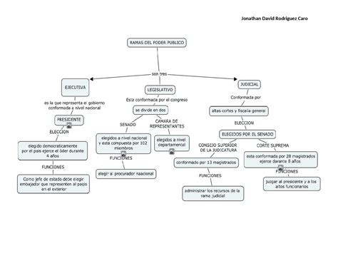 Mapa Conceptual Politica Docsity