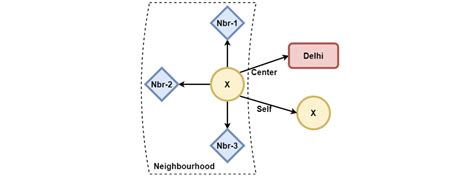 Connectivity Dynamics Of States And Parties On Twitter Ankur Sharma